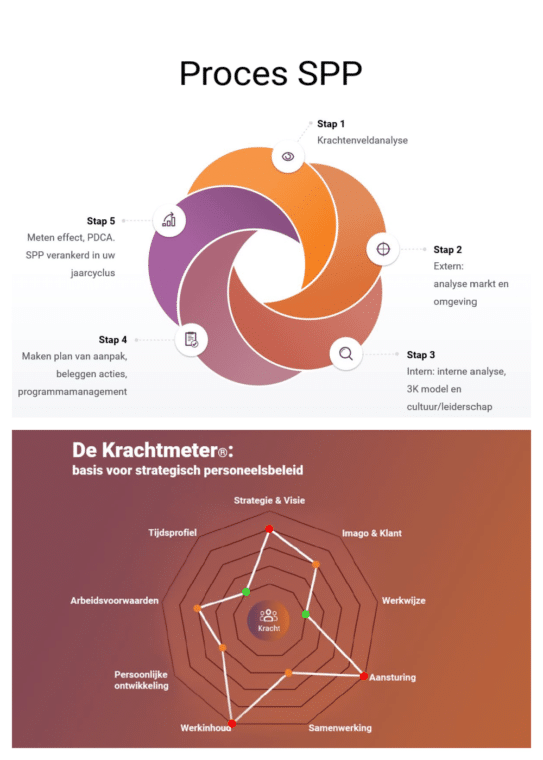 Strategische personeelsplanning