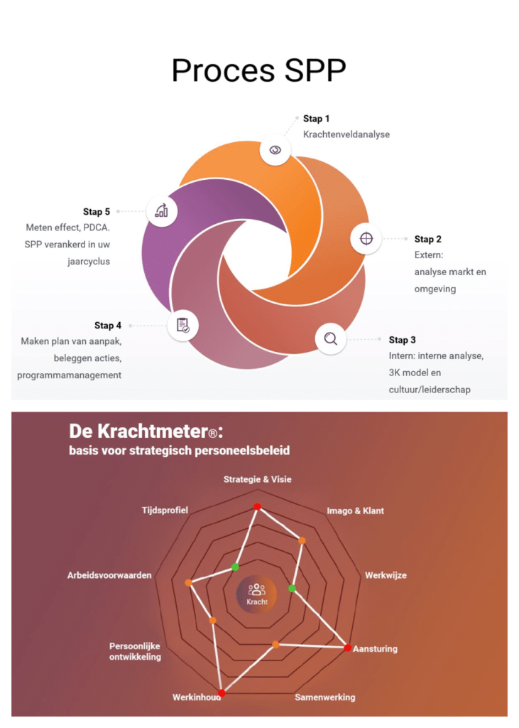 Strategische personeelsplanning