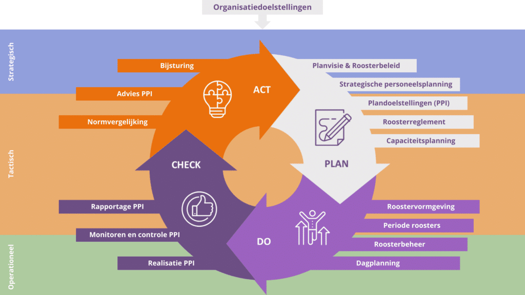Plannen met rust, overzicht en continue verbetering door de PDCA-cyclus ...