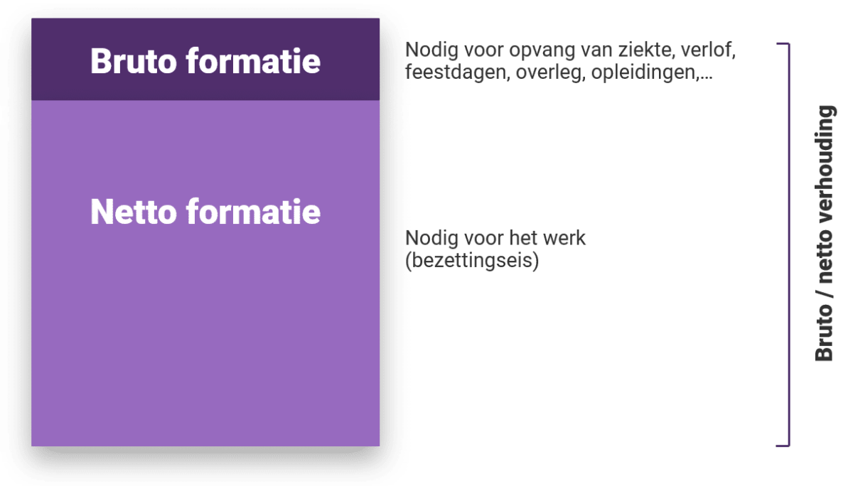 Slimme personeelsplanning met bruto/netto berekening - Déhora Consultancy